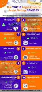 Top 10 Legal Practice Areas in Demand in 2020 - Laws101.com